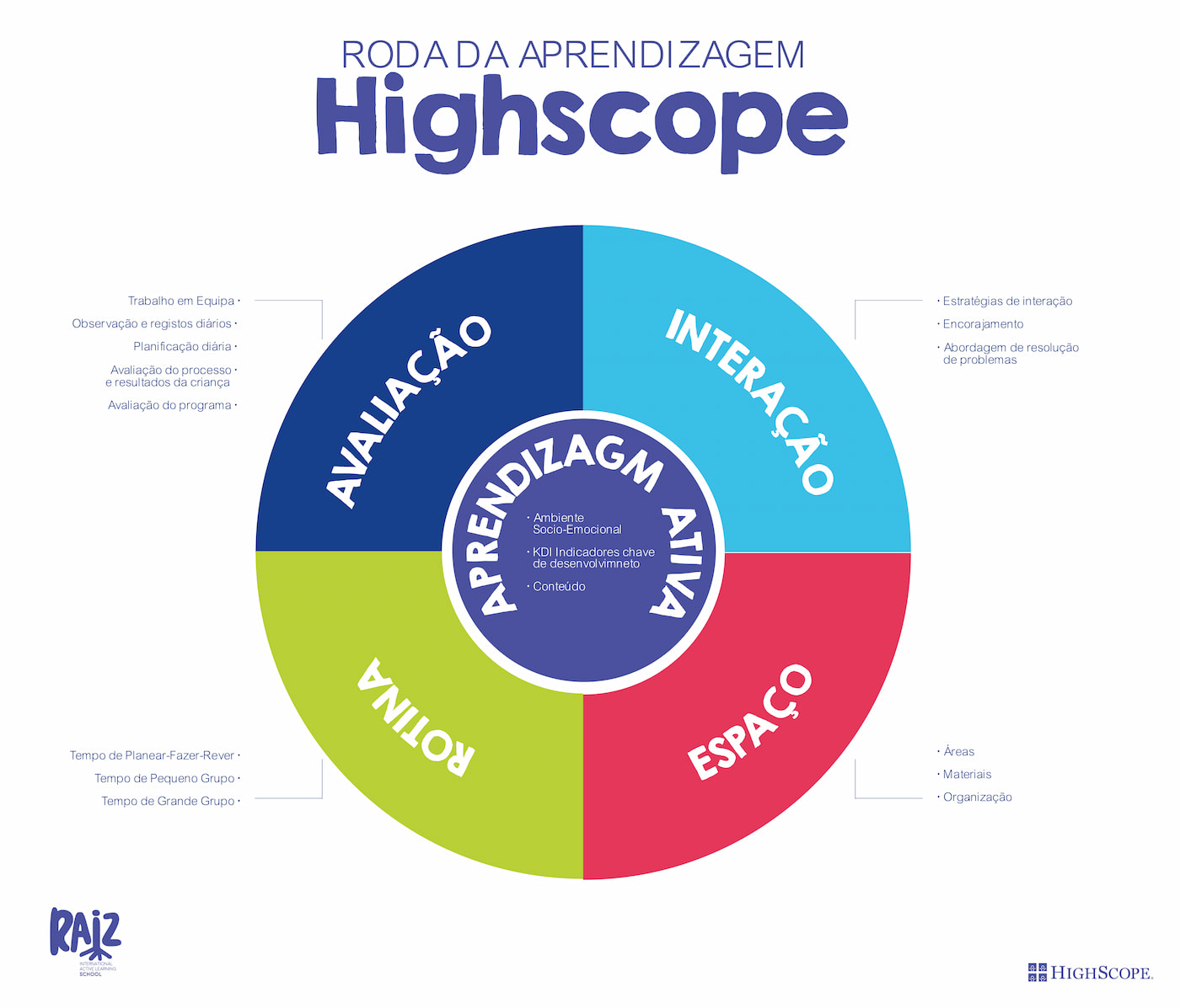 ABORDAGEM HS - HighScope Portugal